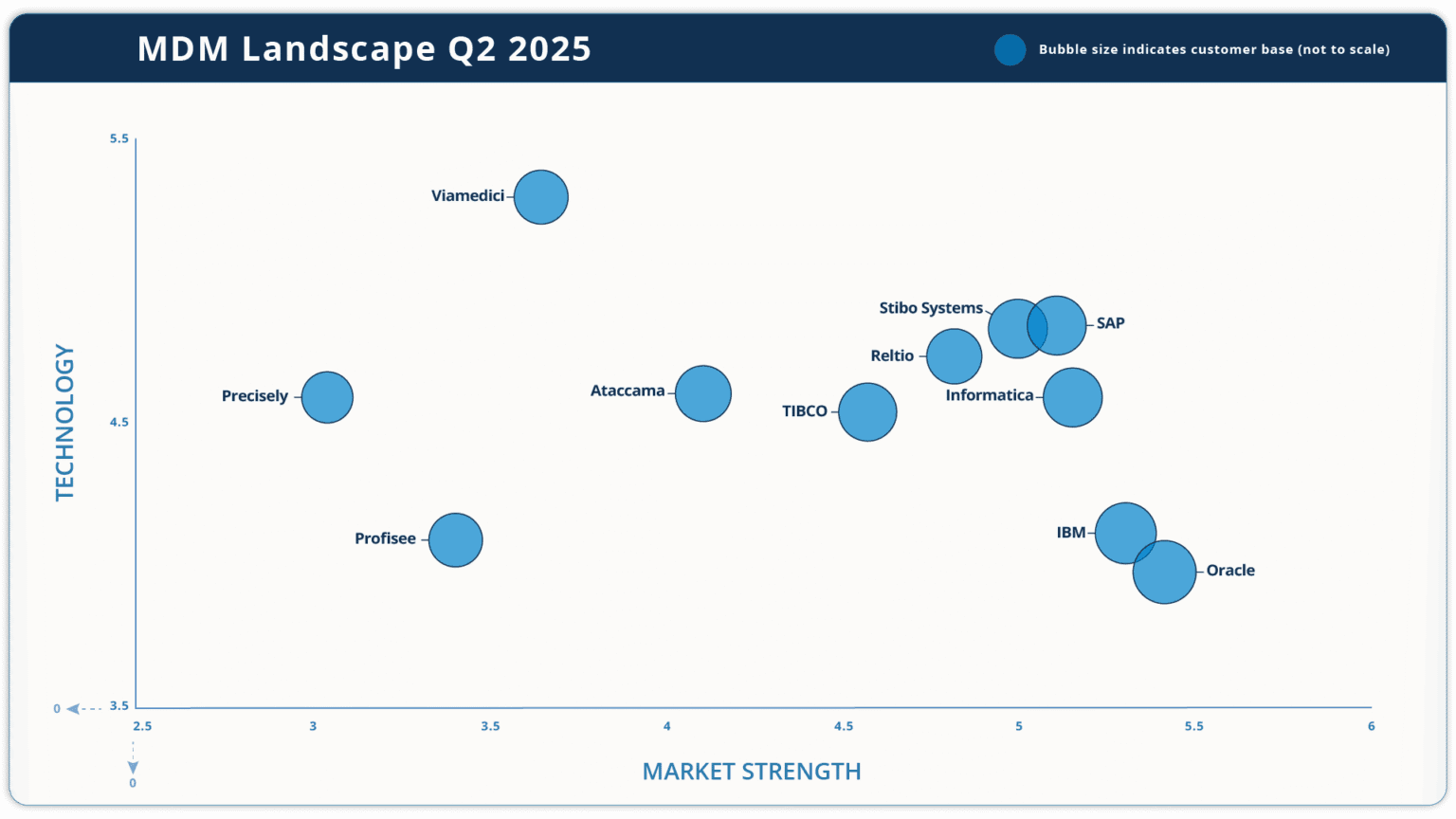 MDM Landscape Q2 2025 - The Information Difference